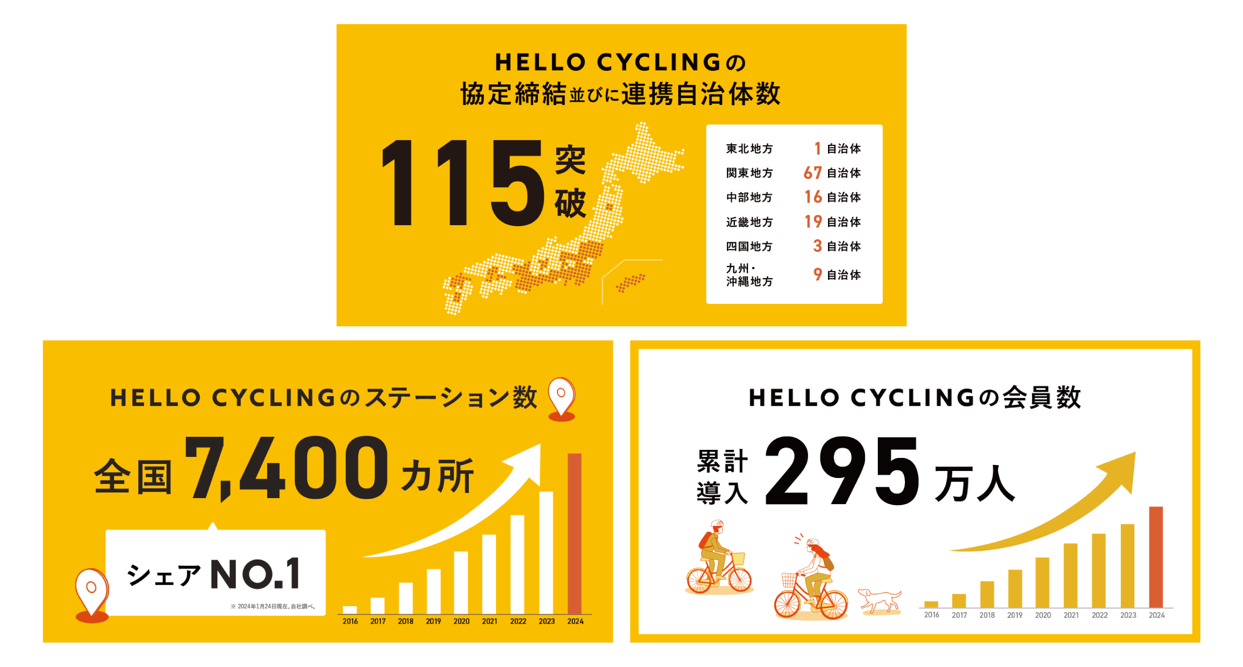 【リリース】HELLO CYCLING、自転車のように座って走行できる「電動サイクル」のシェアリングサービスを1月30日に開始 | NEWS | シェアサイクルのHELLO CYCLING
